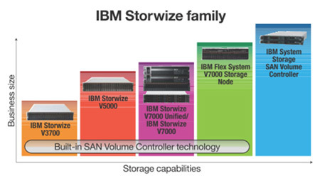 IBM Storwize - giải pháp lưu trữ hàng đầu cho DN